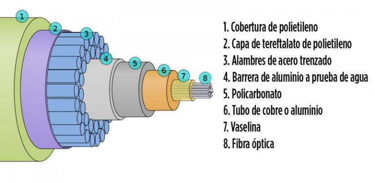 ¿Cómo son y cómo funcionan los cables submarinos por los que viaja ...
